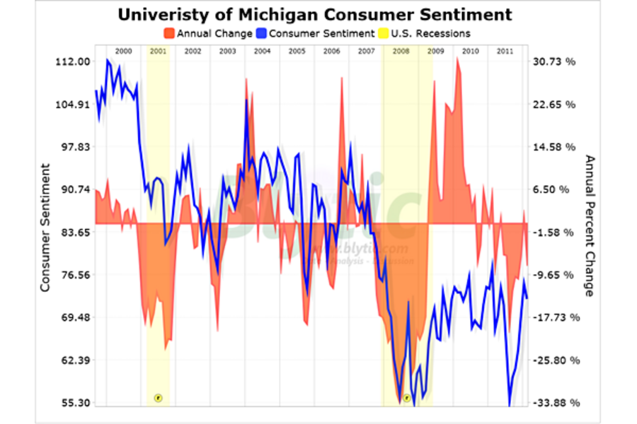 Consumer confidence slides - CSMonitor.com