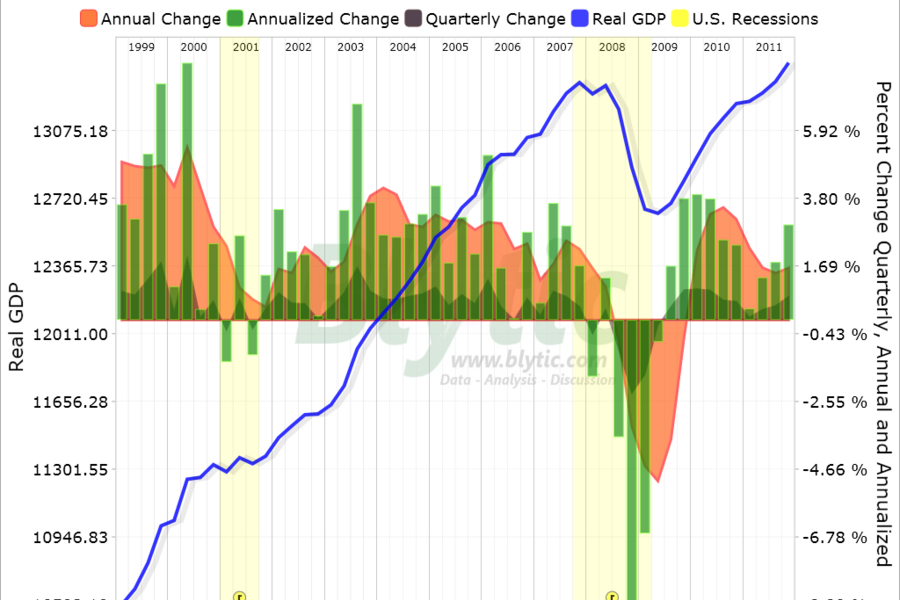 GDP report: Economy is growing - CSMonitor.com