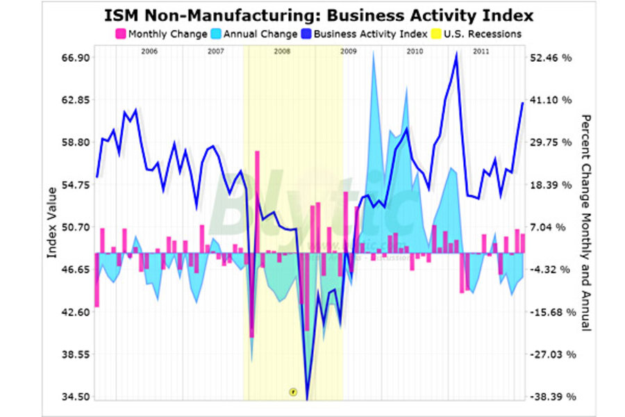 The service sector shows growth - CSMonitor.com