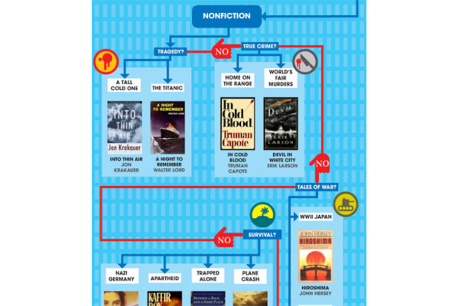What should your teen read this summer? Just ask this flowchart ...