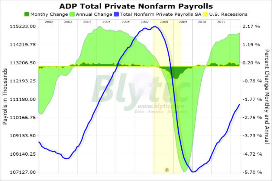 June job report: Gains made in private sector employment - CSMonitor.com