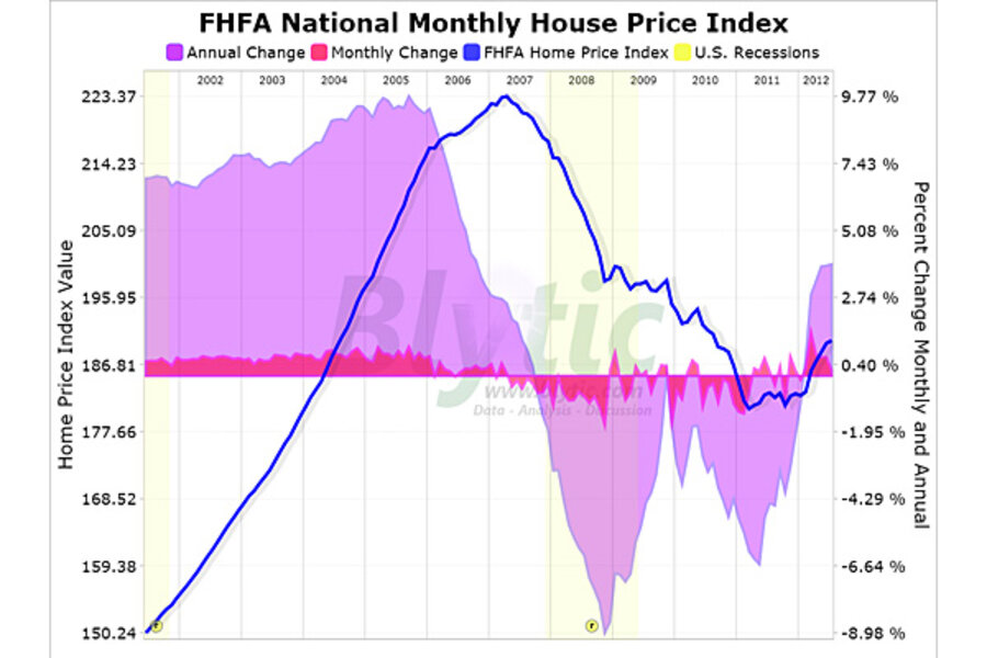 New mortgage data shows slight rise in home prices - CSMonitor.com