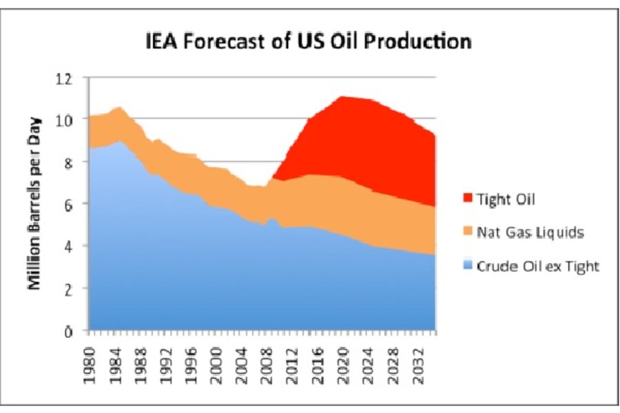 An America self-sufficient in oil? Don't bet on it. - CSMonitor.com