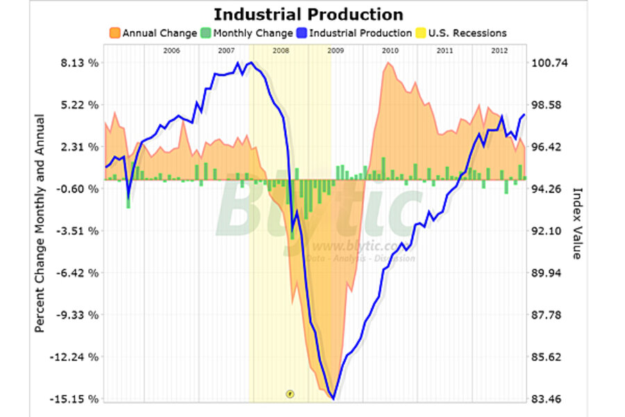 Industrial production rises in December - CSMonitor.com
