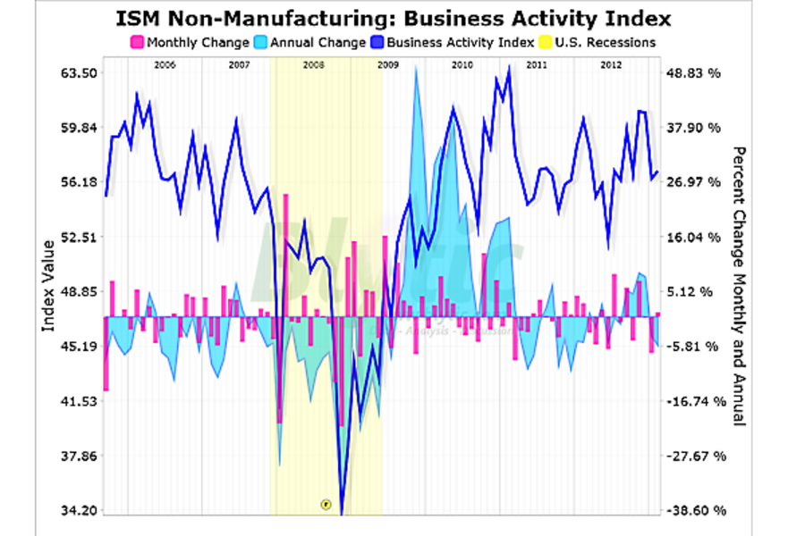 ISM: Service sector continues expansion in February - CSMonitor.com