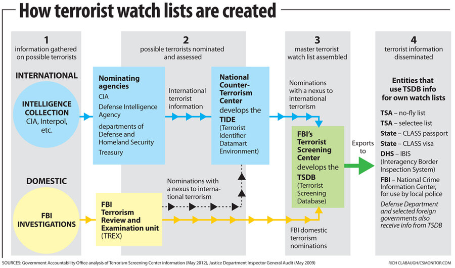 Terrorist Watch Lists Are They Working As They Should CSMonitor terrorist-watch-lists-are-they-working-as-they-should-csmonitor