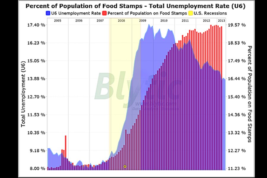 Nearly one in five receiving food stamps - CSMonitor.com