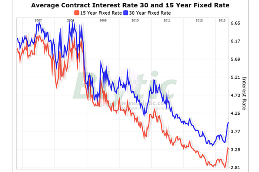Home mortgage rates rise slightly - CSMonitor.com