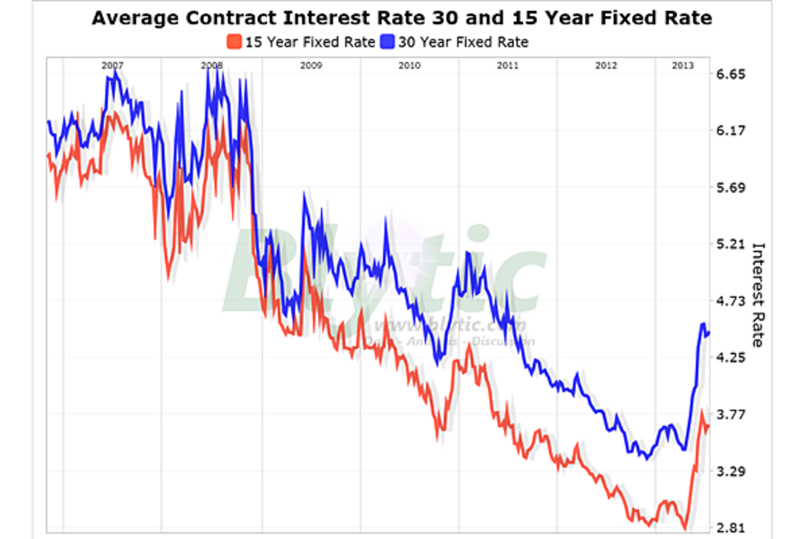 Mortgage rates move up, settle down - CSMonitor.com