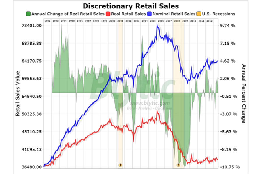 Retail sales correlate with home prices - CSMonitor.com