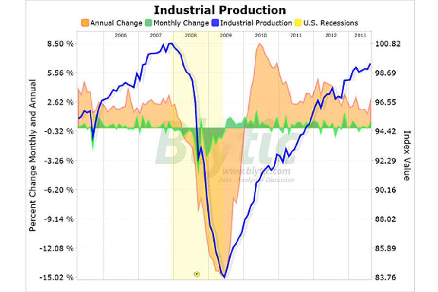 Industrial production climbs in August - CSMonitor.com
