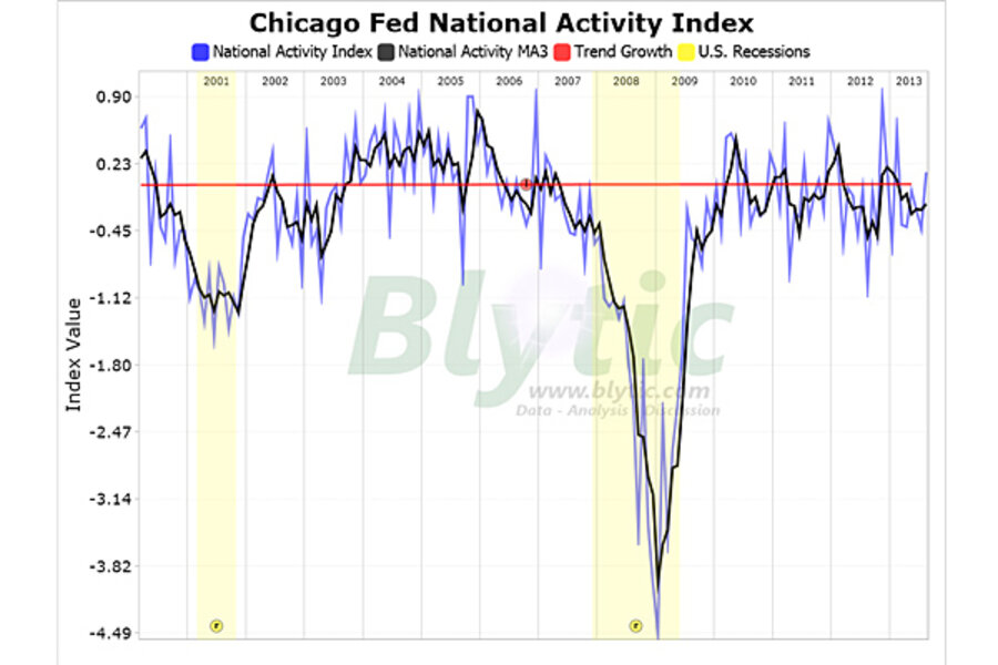 Chicago Fed: US economic activity improved in August - CSMonitor.com
