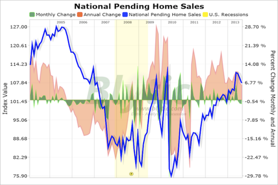 Pending Home Sales Decrease In August 4625