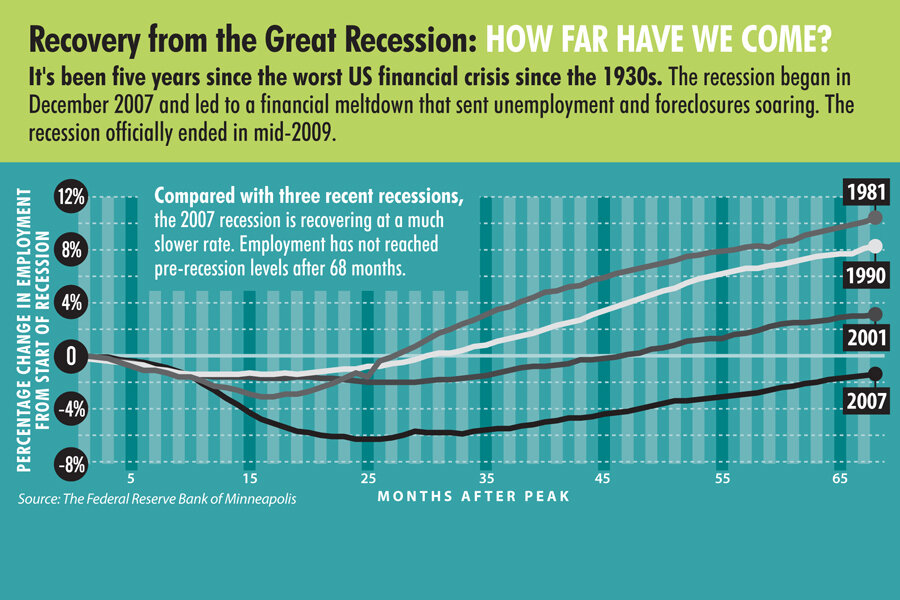 Recovery from the Great Recession: How far have we come? - CSMonitor.com