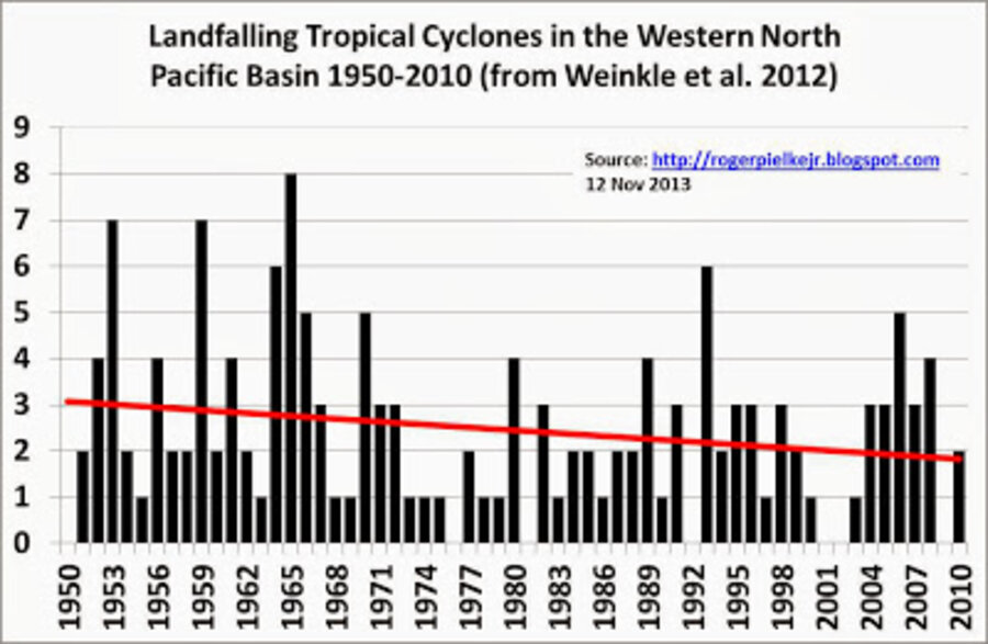 Is global warming generating storms like Typhoon Haiyan? - CSMonitor.com