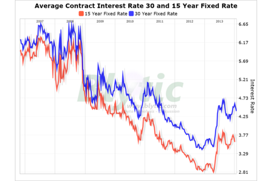 Average rate for a 30 year mortgage drops to 4.39 percent - CSMonitor.com