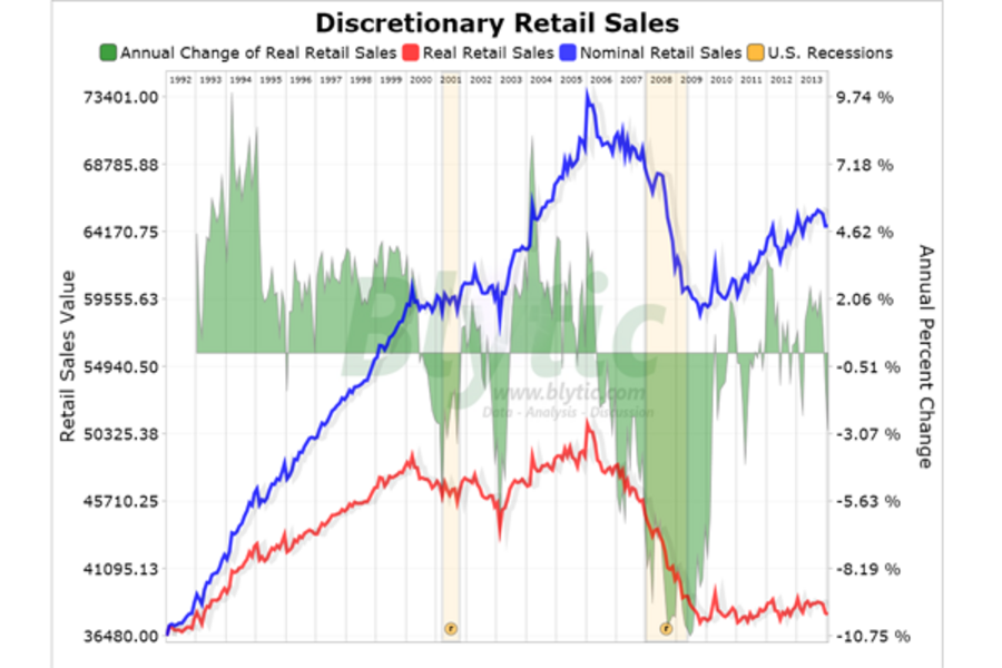 Census: Estimated year-to-year retail sales up by 2.6 percent ...
