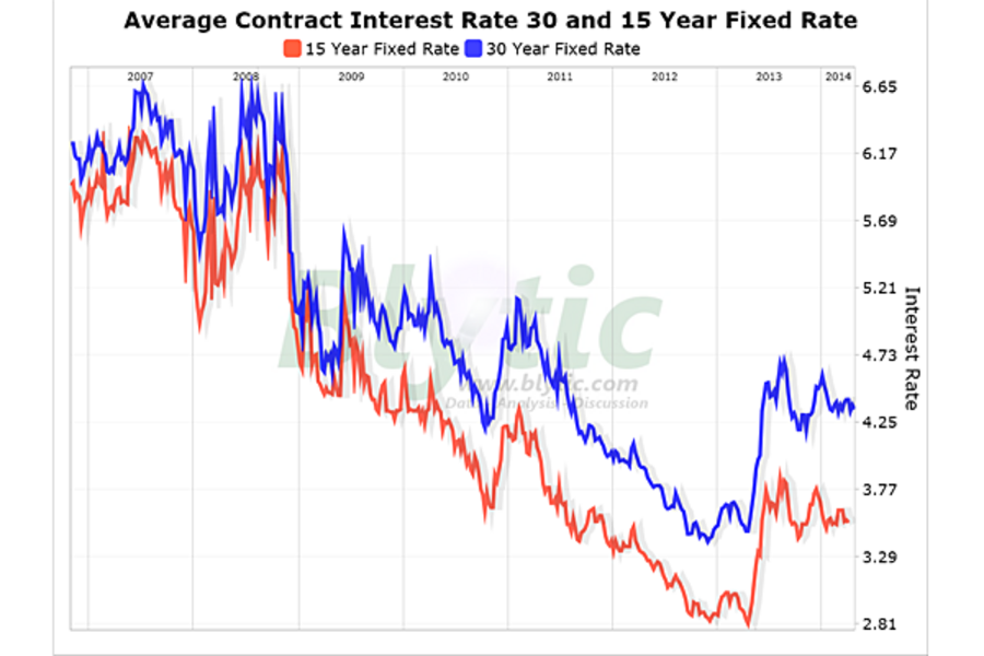 Mortgage rates fall to 4.34 percent - CSMonitor.com