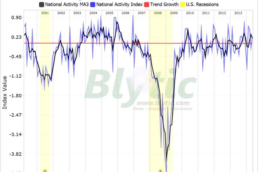 US economic activity weakens, Chicago Federal Reserve finds - CSMonitor.com