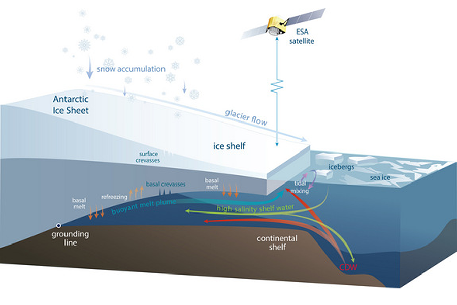 West Antarctica's ice shelves thinning fast, study finds - CSMonitor.com West Antarctica's ice shelves thinning fast, study finds - CSMonitor.com