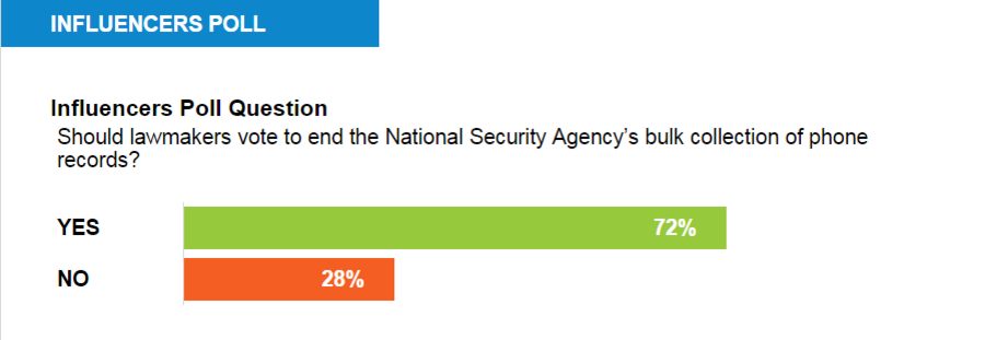 Influencers: Congress should end NSA bulk data collection - CSMonitor.com