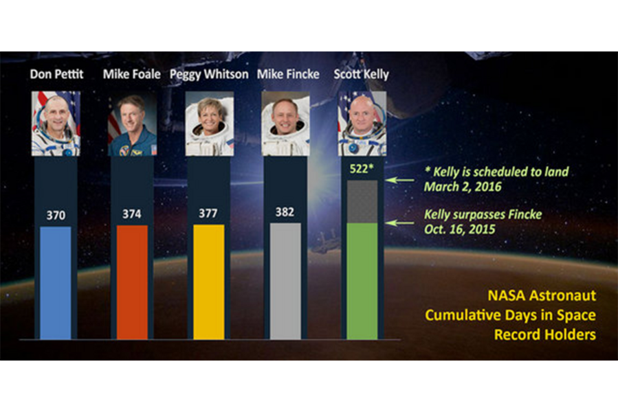NASA astronaut sets US spaceflight duration record - CSMonitor.com NASA astronaut sets US spaceflight duration record - CSMonitor.com