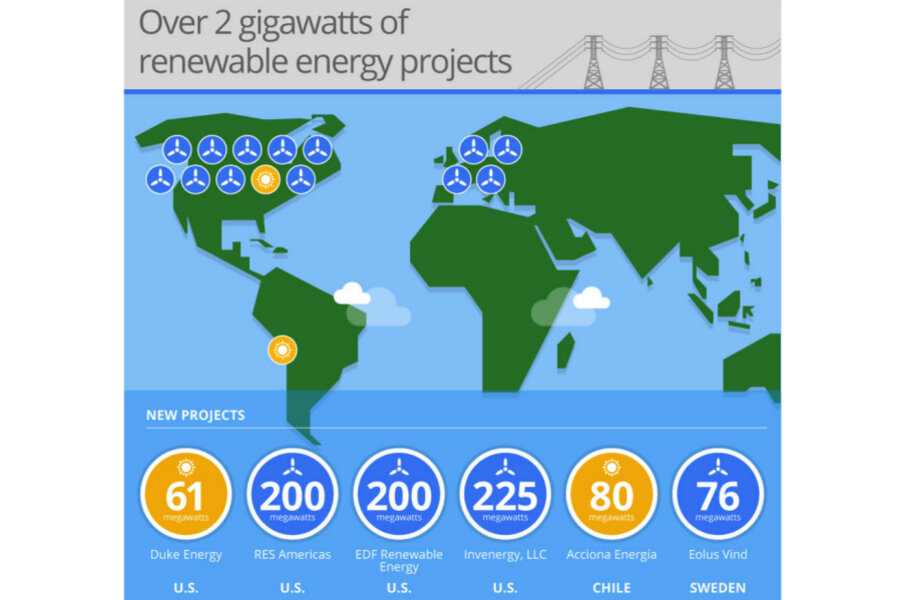 In largest-ever investment, Google nearly doubles its clean energy use ...