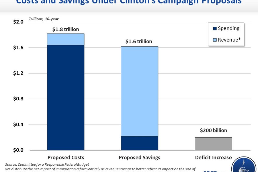 Hillary Clinton's budget would actually work - CSMonitor.com