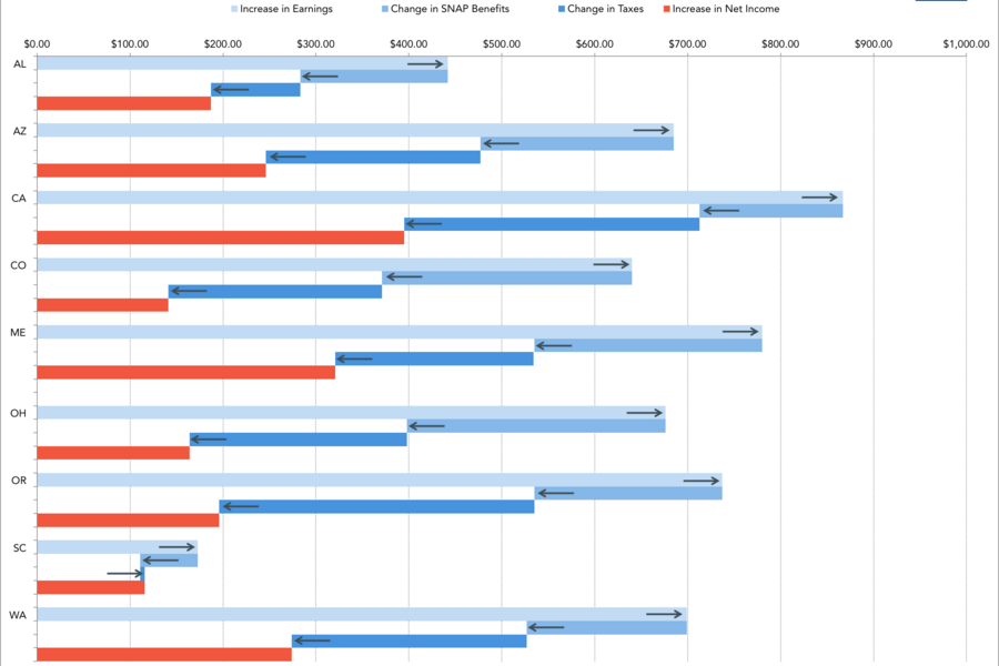 What happens to taxes and transfers when states raise the minimum wage ...