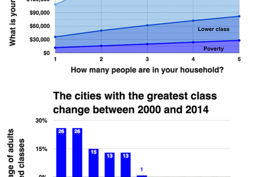 The Politics of US series: The shrinking middle class - CSMonitor.com