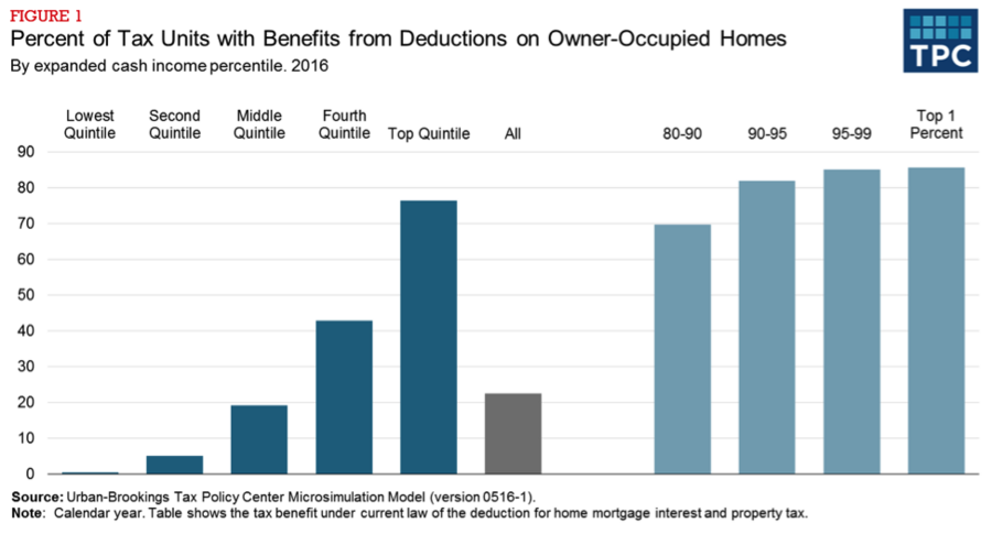 Who benefits from tax subsidies for home ownership? The rich ...