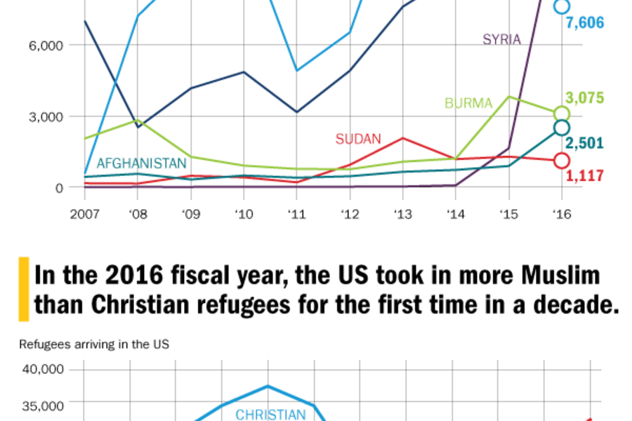 The Politics of US series: Muslim refugees and national security ...