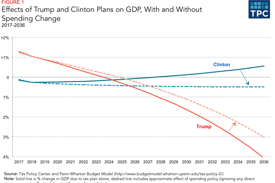 Donald Trump's tax plan would stimulate the economy. But not for long ...