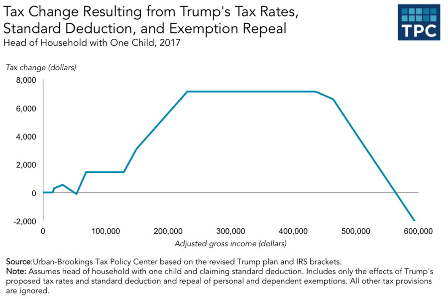 Donald Trump's tax plan would hit single parents hard - CSMonitor.com