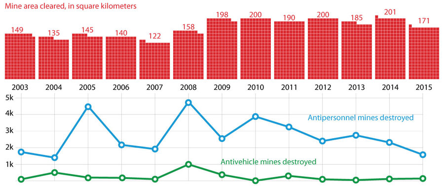 Land-mine casualties show signs of global decline - CSMonitor.com