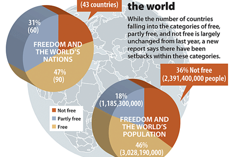Freedom takes a hit worldwide - CSMonitor.com