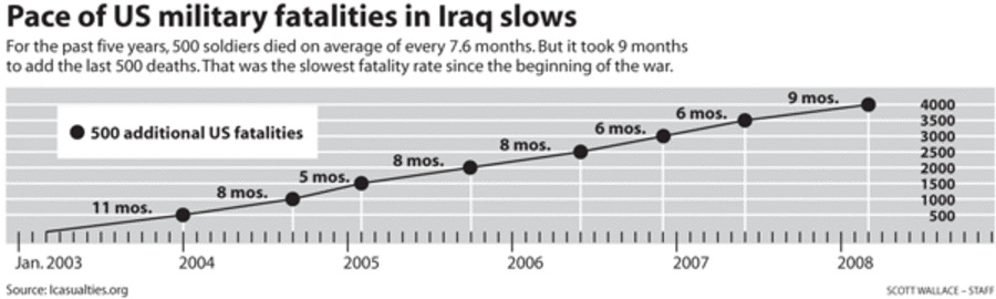 U.S. military deaths in Iraq hit 4,000, but rate is slowing - CSMonitor.com