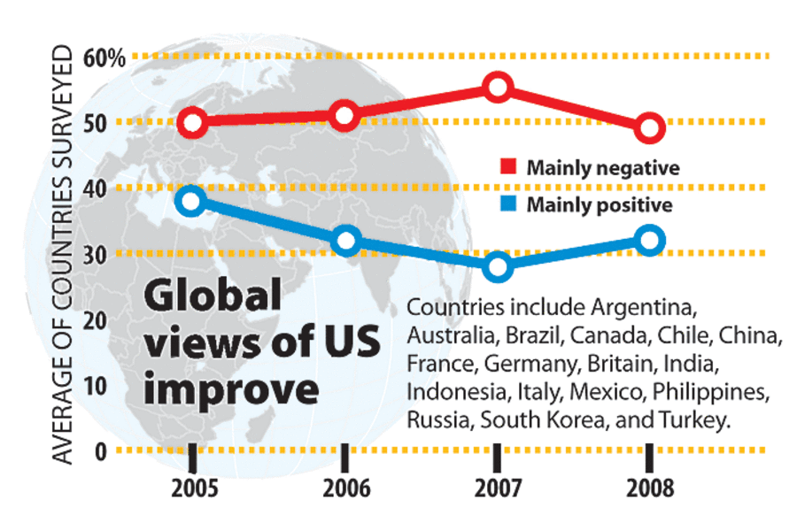 Global BBC poll shows improved U.S. image - CSMonitor.com