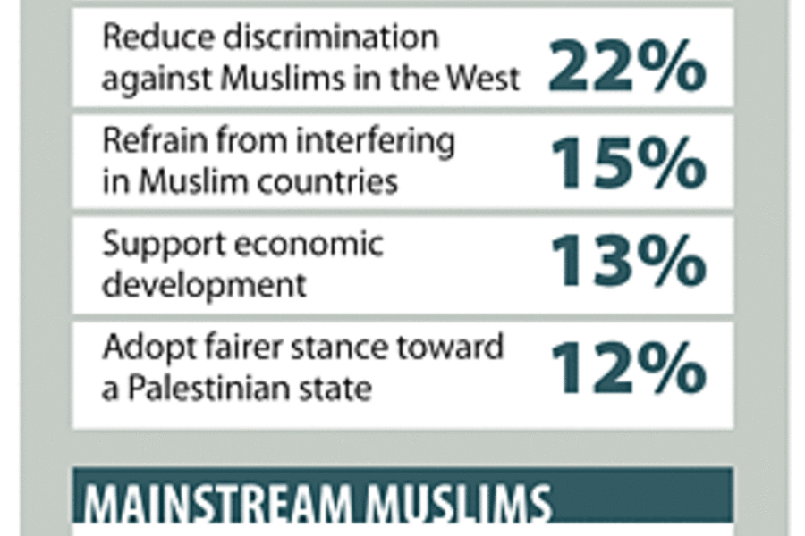 How do Muslims view the West? - CSMonitor.com