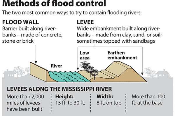 Floods engulf archaic levee system - CSMonitor.com