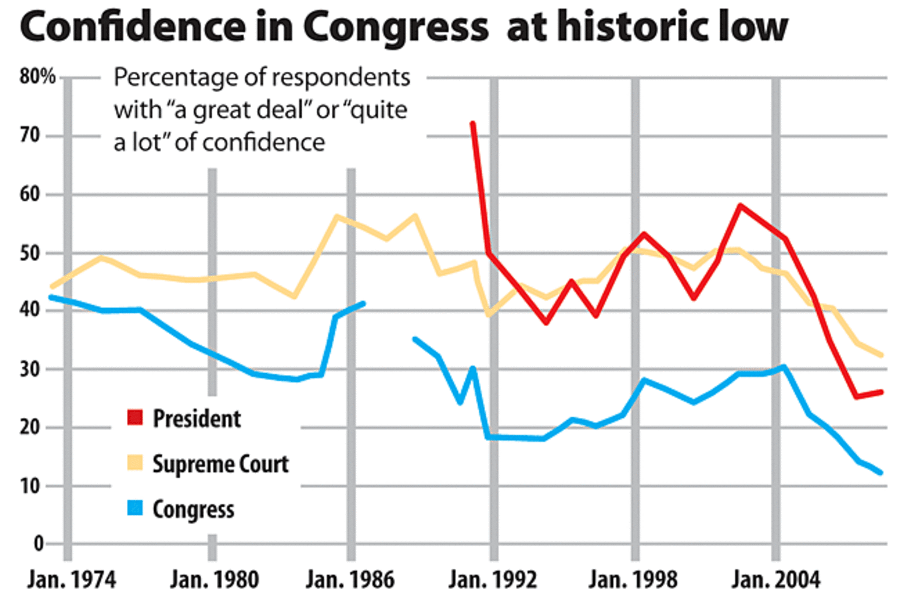 Congress frets as its ratings plummet - CSMonitor.com