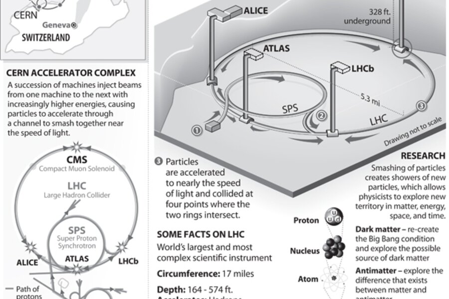 The smashing of particles - CSMonitor.com