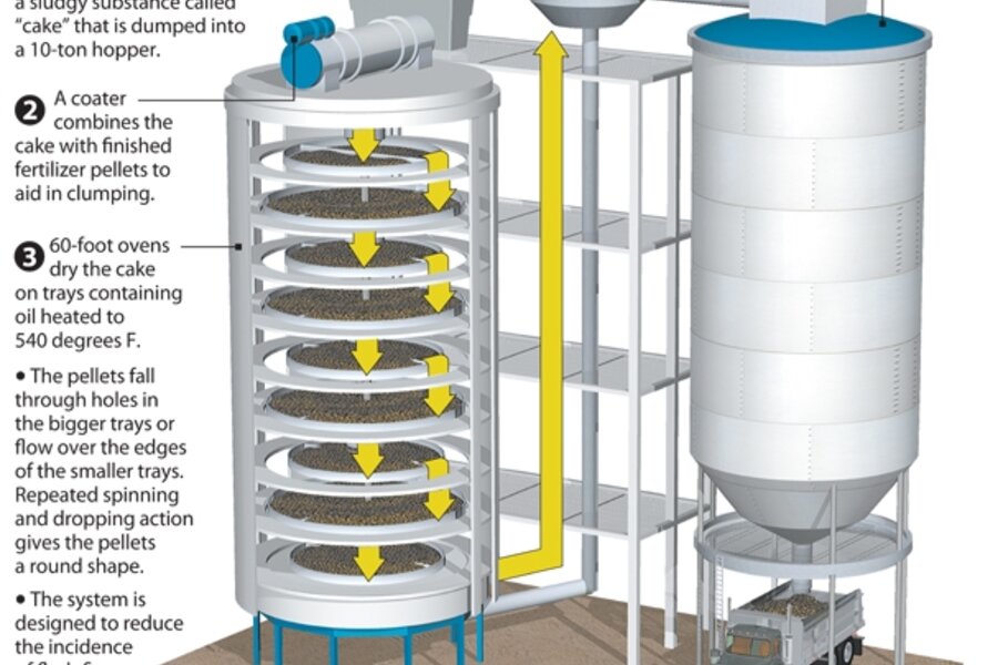 Turning waste into fertilizer - CSMonitor.com