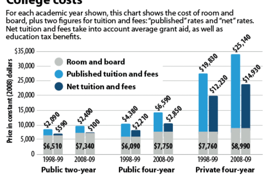 Wobbly time for college tuition - CSMonitor.com