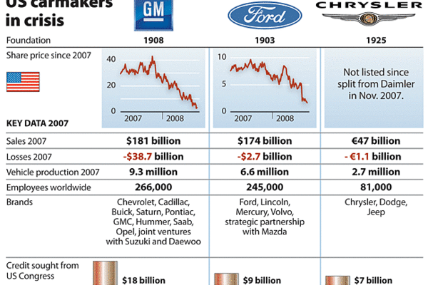 Auto bailout: Congress gets closer to a decision - CSMonitor.com