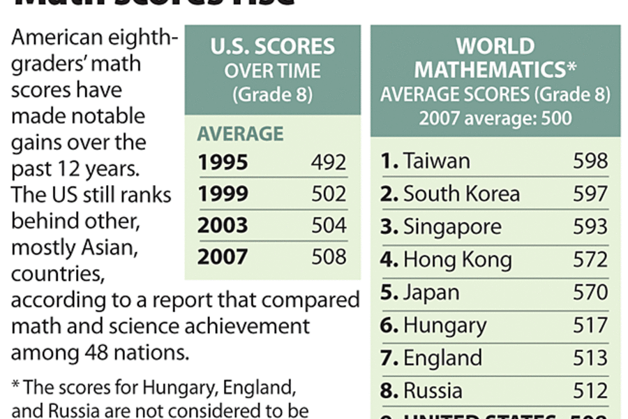 US students improve in math - CSMonitor.com