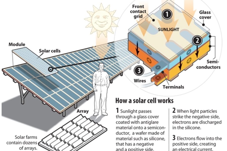 Farming sunlight - CSMonitor.com