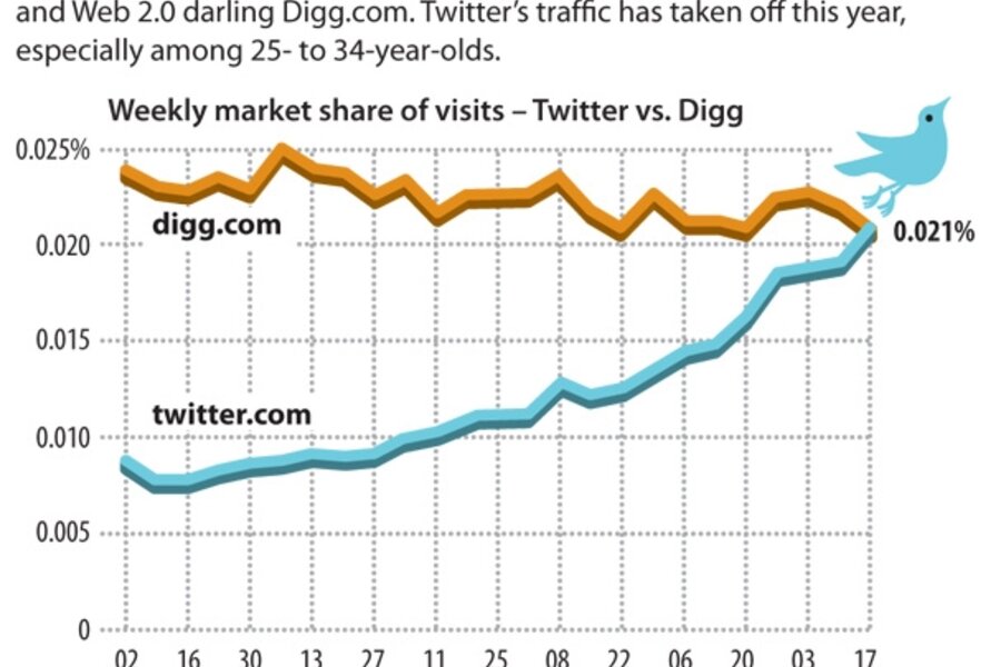 Twitter’s secret: the law of unintended consequences - CSMonitor.com