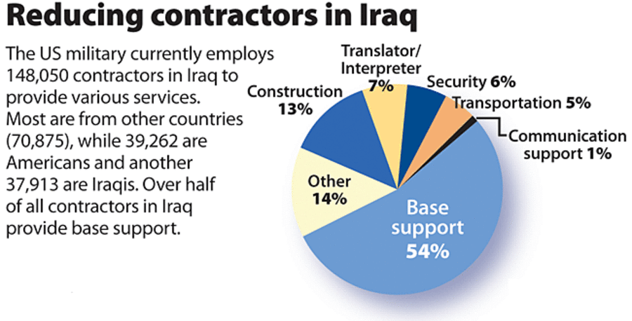 A drawdown of contractors in Iraq - CSMonitor.com