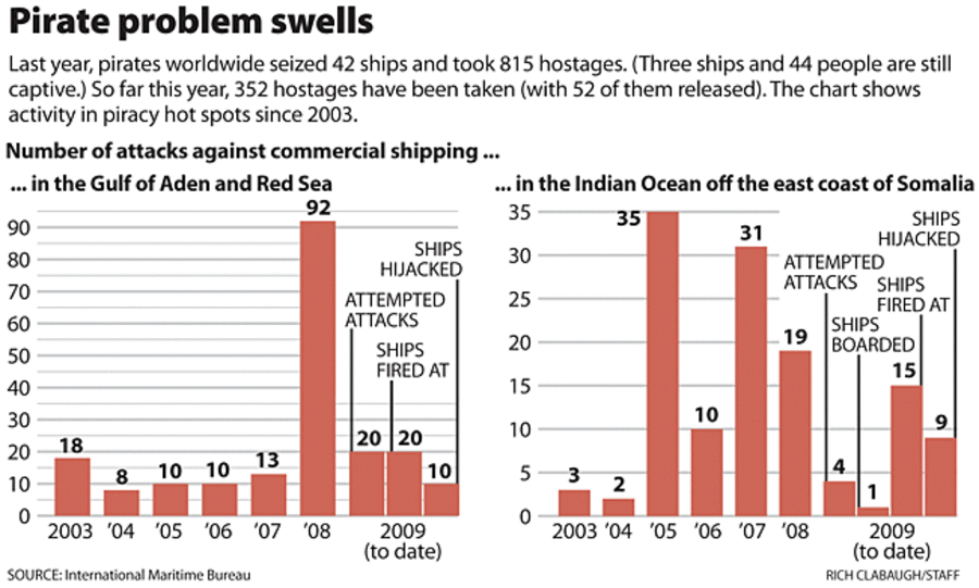 Piracy now high on Washington agenda - CSMonitor.com